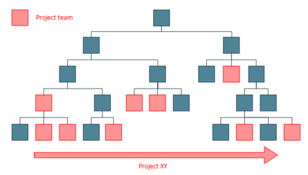 Dotted Line Reporting Structure
