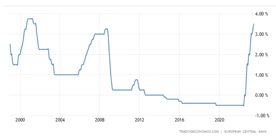 ECB continues to raise interest rates by 25 bps | by Lucas | Jun, 2023 ...