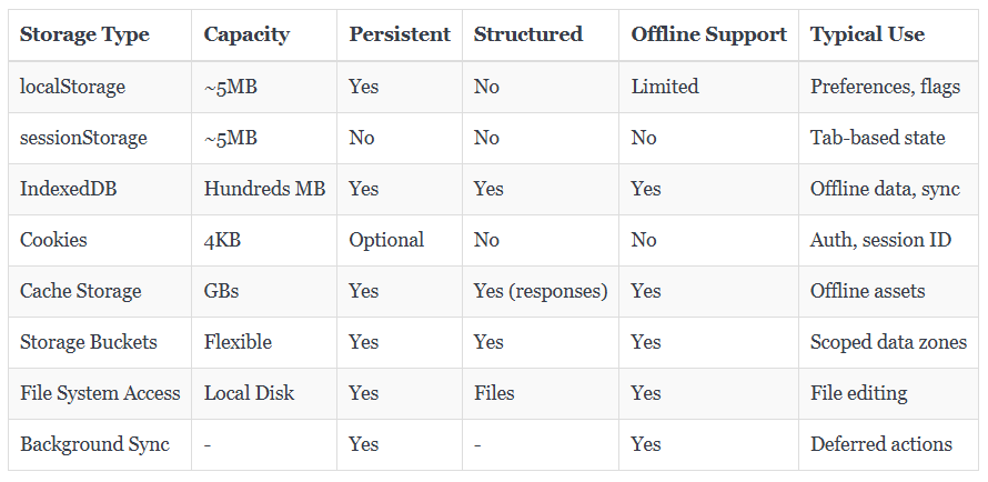 From localStorage to IndexedDB: Everything You Should Know About Browser Storage | by Anurag ...