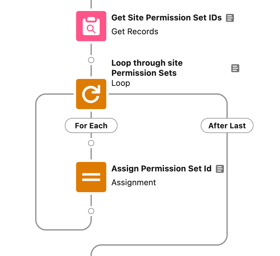 Automating from Permission Set Assignments | by Kevin White | Medium