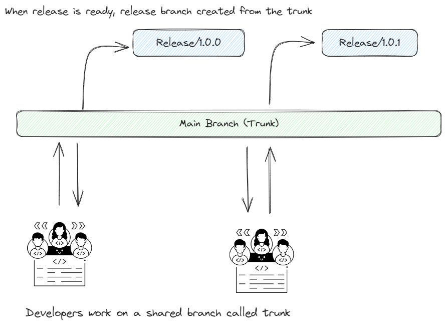 A Guide to Git Branching Strategies | by Alparslan Uysal | FAUN.dev() 🐾