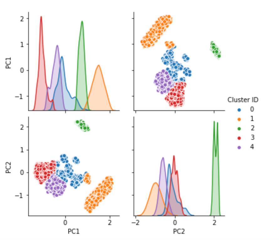Mushroom Dataset — Data Exploration And Model Analysis Onehotvector Encoded Analytics Vidhya