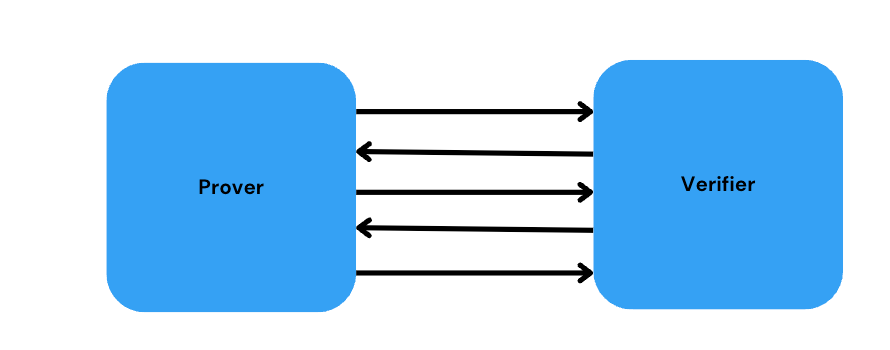 What are Proofs? What are Zero-knowledge proofs and what are the types ...