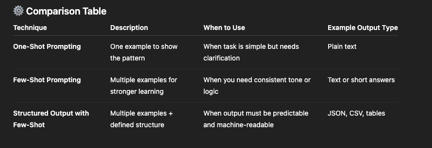 Mastering Prompt Engineering: One-Shot, Few-Shot, and Structured Output ...