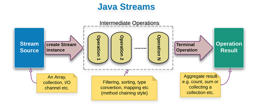 Stream API in Java. It’s a Pipeline/Channel of functions or… | by ...
