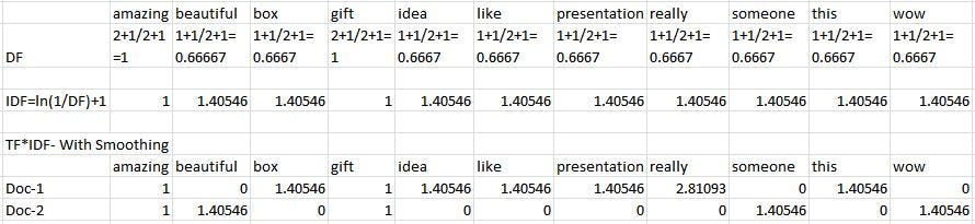 Vectorization-Converting text to numbers | by Yash Joshi | Analytics Vidhya | Medium