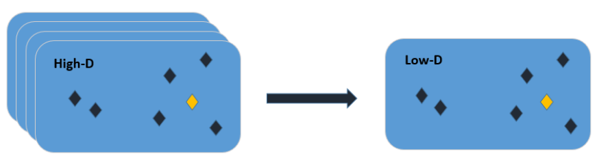 An Introduction To Dimensionality Reduction For Visualization Using T