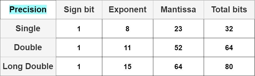 Floating Point Problem In Computer There Is Standard Called By Udara Jayasundara Medium