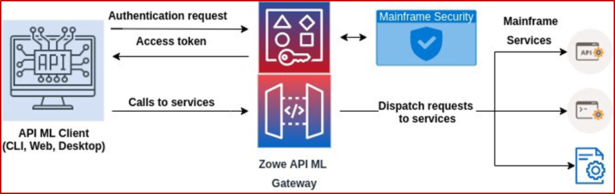 Using your Local API Mediation Layer with REST clients and Zowe CLI ...
