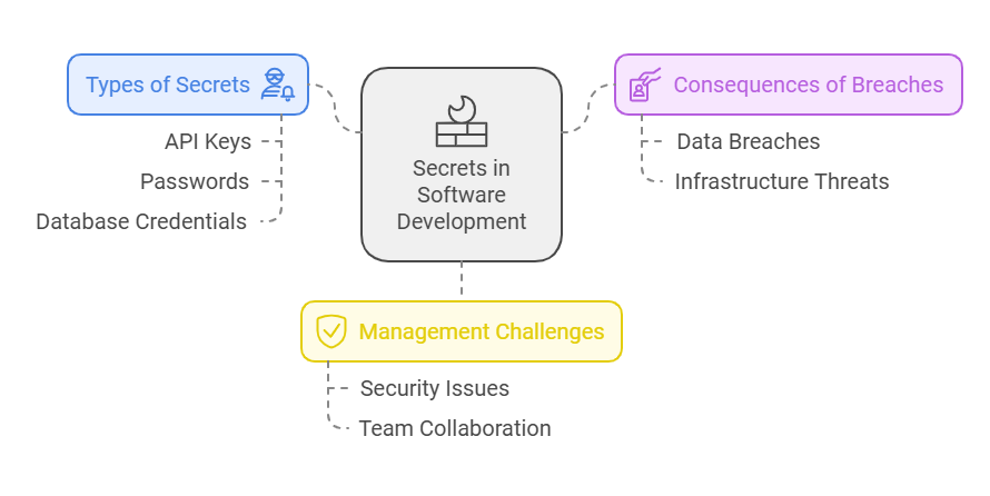 What is Secrets Management? in Software Development | by Tahir | Medium