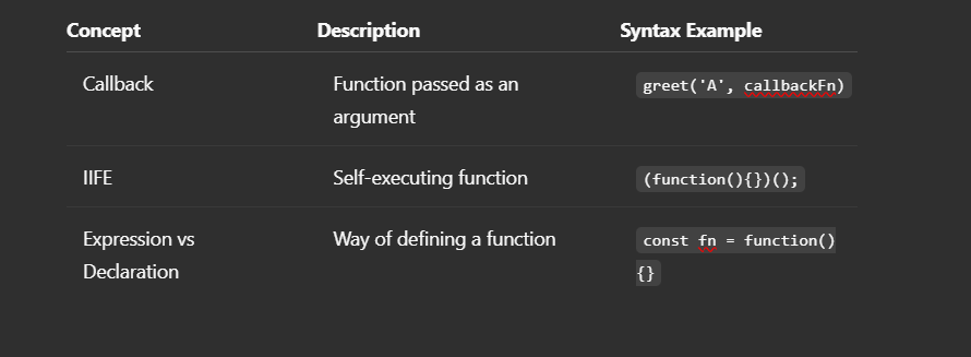 Javascript Functions Part 3 Advanced Concepts Callback And By