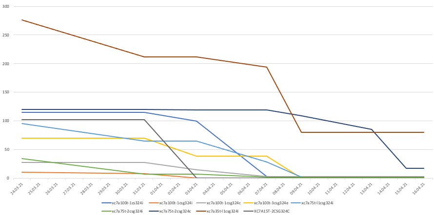 FPGA inventory depletion. One of our projects uses a Xilinx… | by ...