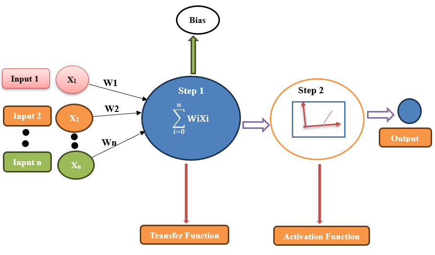 Predicting Inflow To Reservoir Using Deep Neural Network From Time