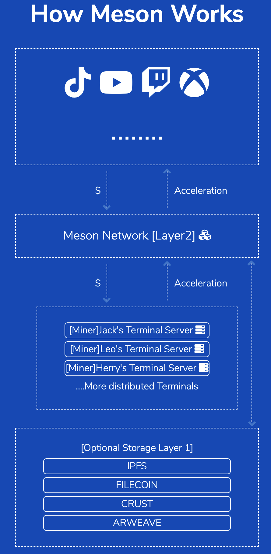Introduction to Meson - Daqnext - Medium