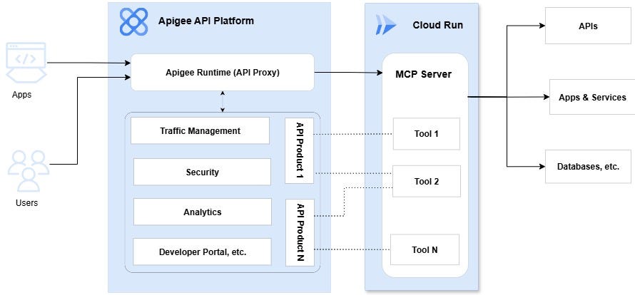 Deploying and Securing MCP Servers with Google Cloud Run and Apigee ...