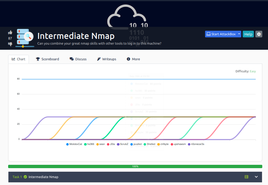 TryHackMe “Intermediate Nmap” Writeup | by CyberSecurity | Medium