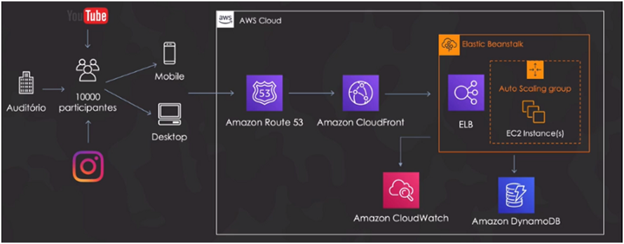 Aplicação Web Escalável Com Elastic Beanstalk Dynamodb Cloudfront E Edge Location — Aws By