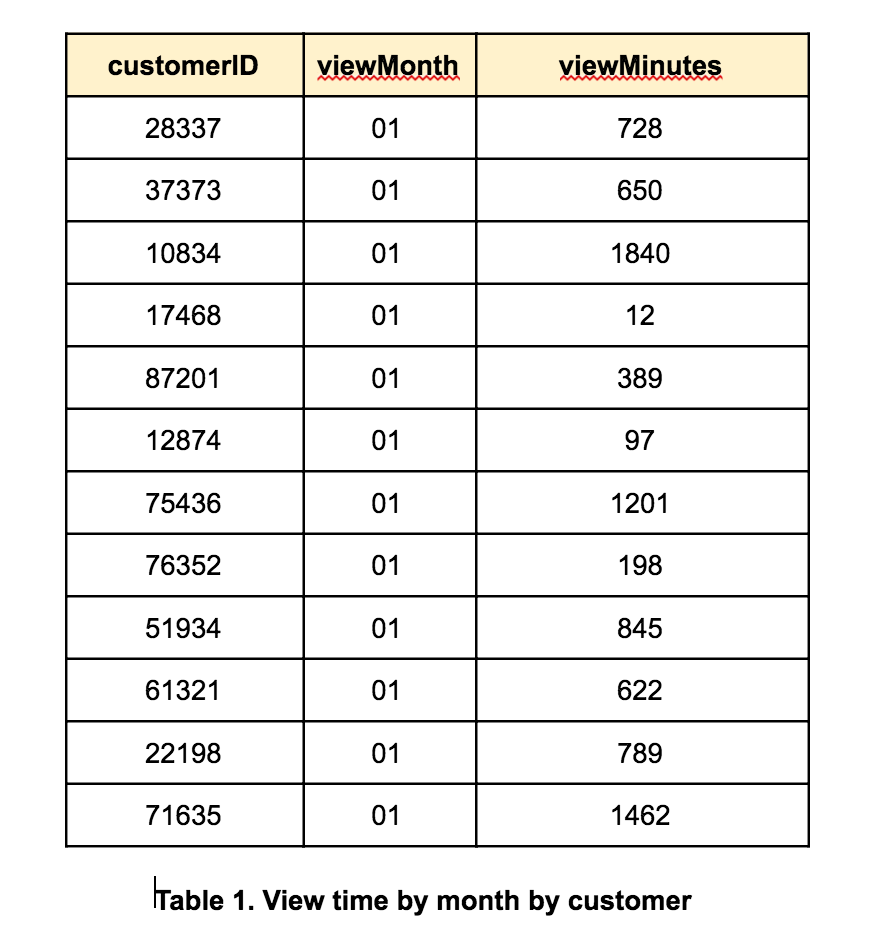 Grouping Continuous Values In Sql With Ntile By Dan Sullivan Sql For Data Science Medium