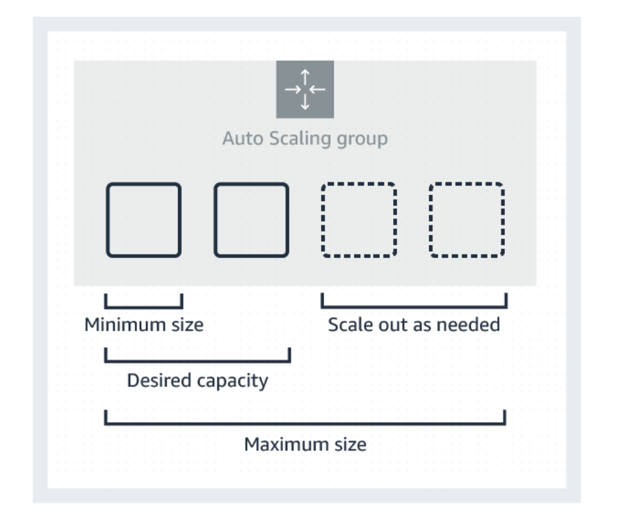 AWS Auto-Scaling 實戰筆記. 完成Auto-Scaling設置的實用指南 今天終於完成了觀望已久的AWS… | by Linda | Medium