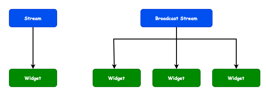 How To Use Dart Stream Api In Flutter By Jiten Patel Level Up Coding
