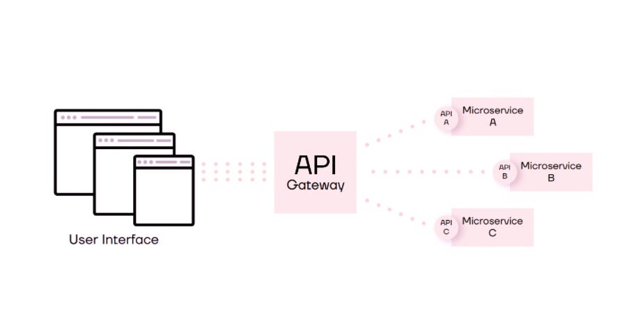 The Foundations of the API Gateway | by Pedro Sttau | Medium