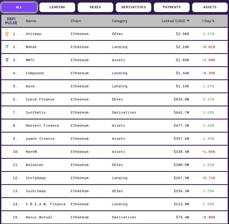 What is DeFi Pulse?. Very often, when you are faced with… | by ...