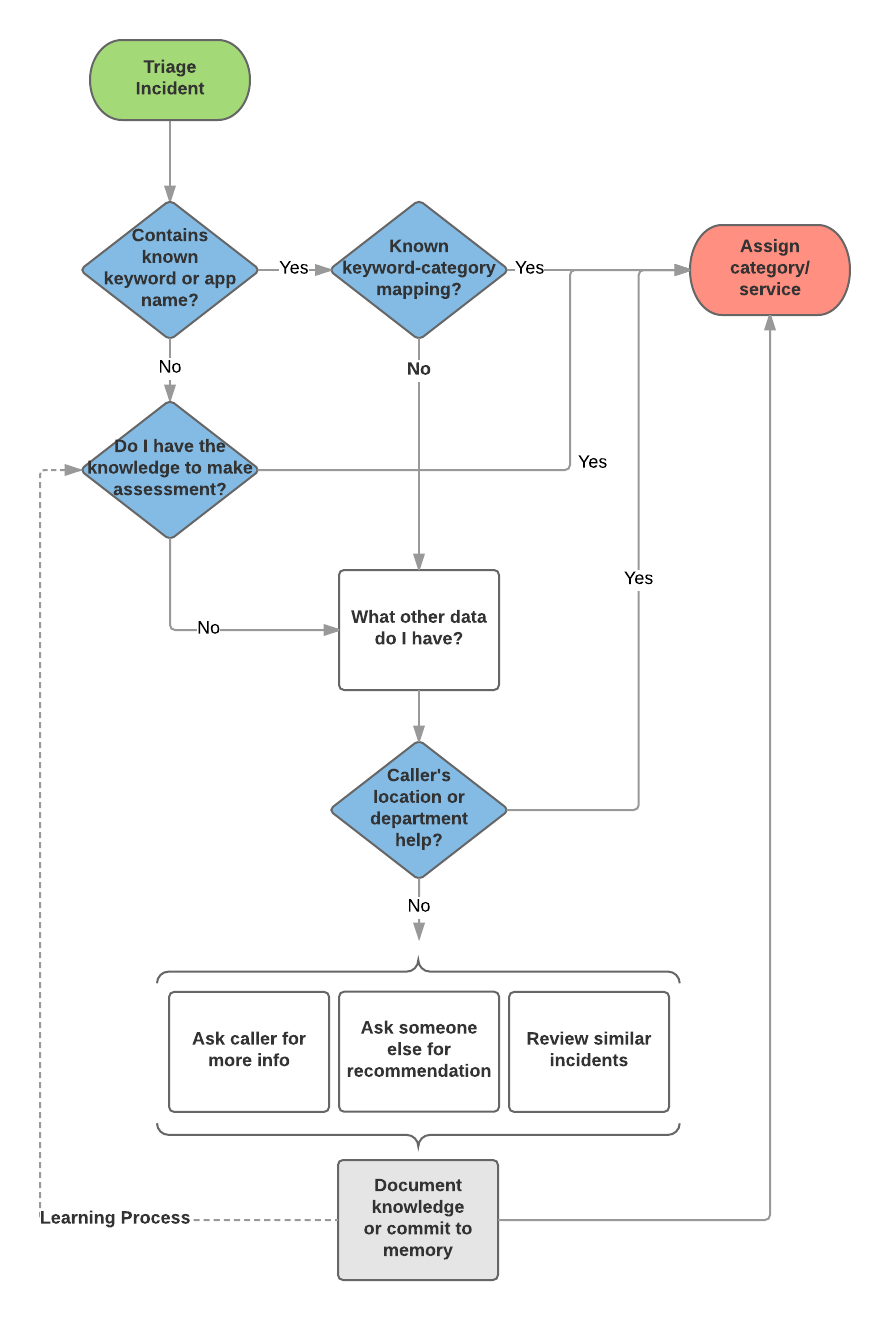 AI Driven Automation for Incident Management | by John Roberts | K ...
