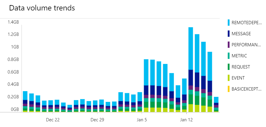 Disable tracking dependencies in Azure Function Application Insights ...