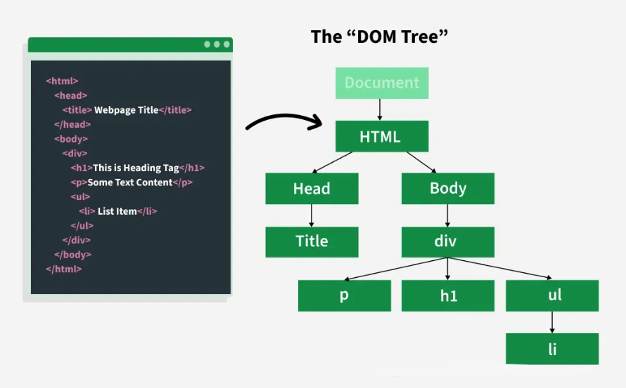 Building a Browser: Part 2 HTML Tree | by Matthew MacFarquhar | Medium