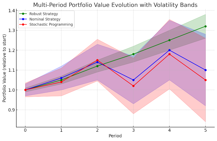 A Robust Optimization Framework for Multi-Period Portfolios with Options via Second-Order Cone ...