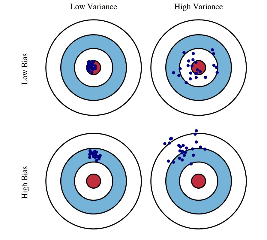 Learn Bias-Variance Trade-off. A Story of Applying Machine Learning ...