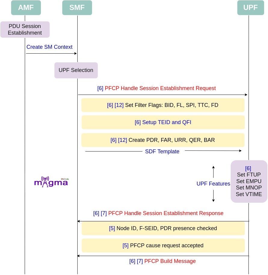 Open5gs UPF Code Explanation With Detailed Diagrams | by Aditya Koranga | Medium