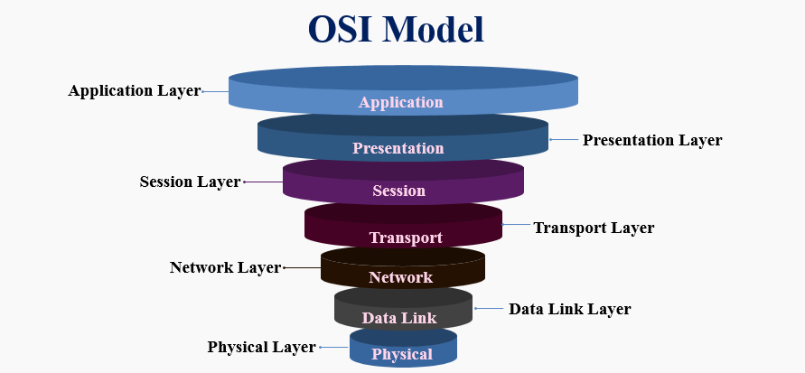 #7 OSI vs TCP/IP MODEL: THE NETWORKING SERIES | by Sudarshan | Medium