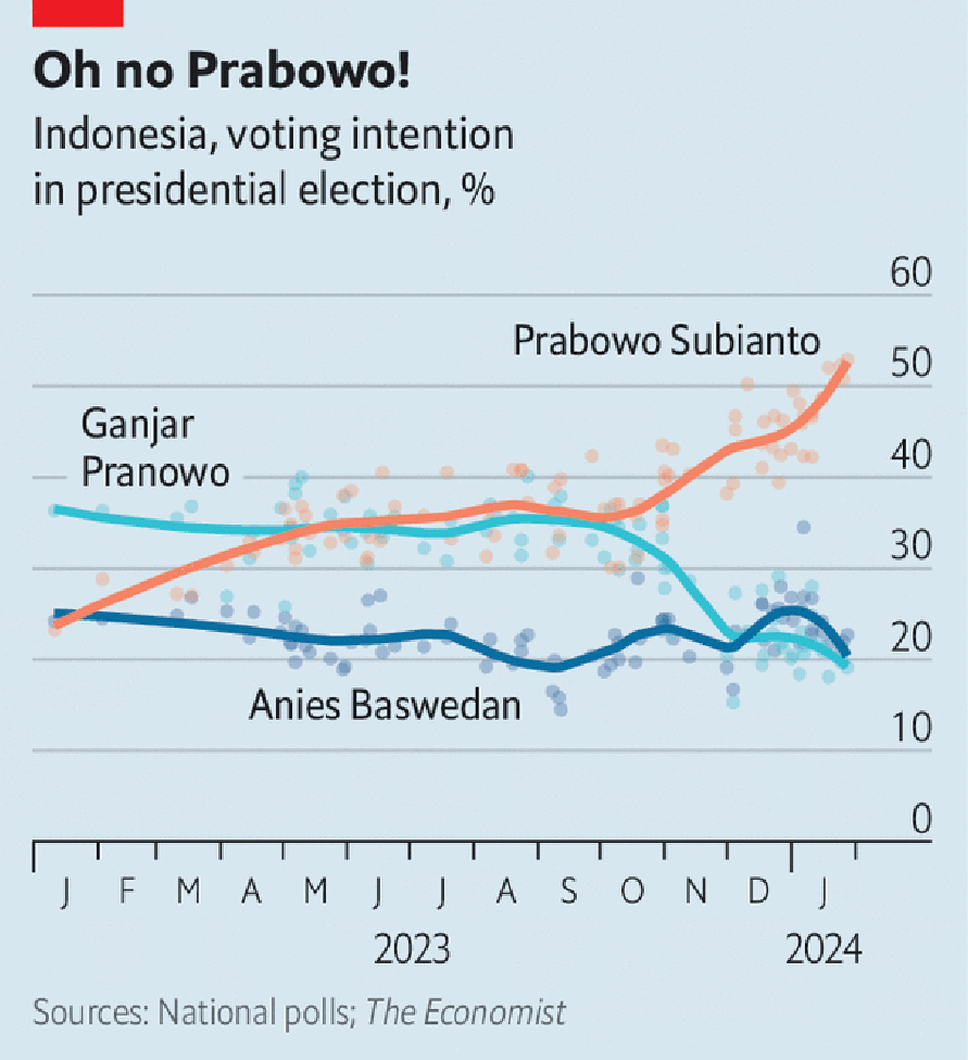 Indonesia's Presidential Election and The Economist Tracking | by T. R ...