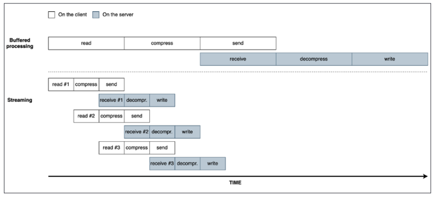 Streaming in Node JS basics. Streaming is a very powerul process… | by ...