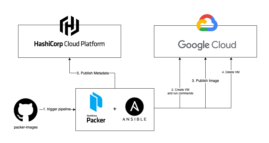 Using Hashicorp Cloud Packer Ansible Gcp And Github Actions To Create Machine Images By