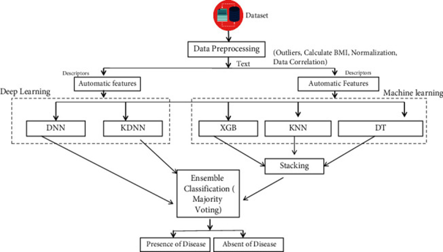 Heart Disease Prediction Using Ensemble Learning By Pallavi Deshpande Medium