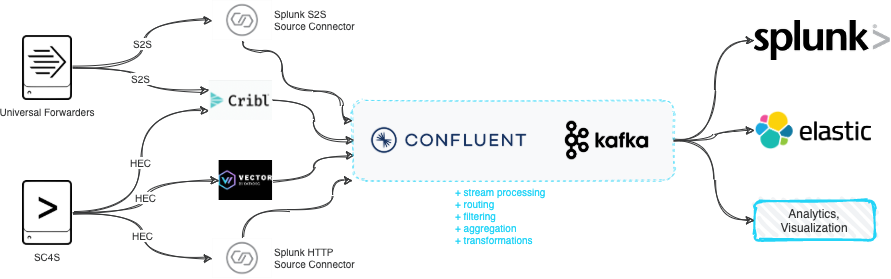 Ingesting Event Data from Splunk Forwarder/SC4S to Kafka | by Selim Seynur | Seynur | Medium