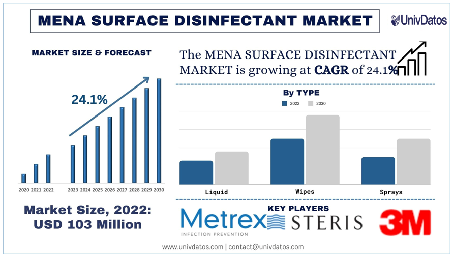 MENA Surface Disinfectant Market: Current Trends, Growth Drivers, and Future Outlook | by ...