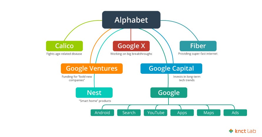 Google becomes Alphabet: The what, why and how | by Knct Lab | Medium