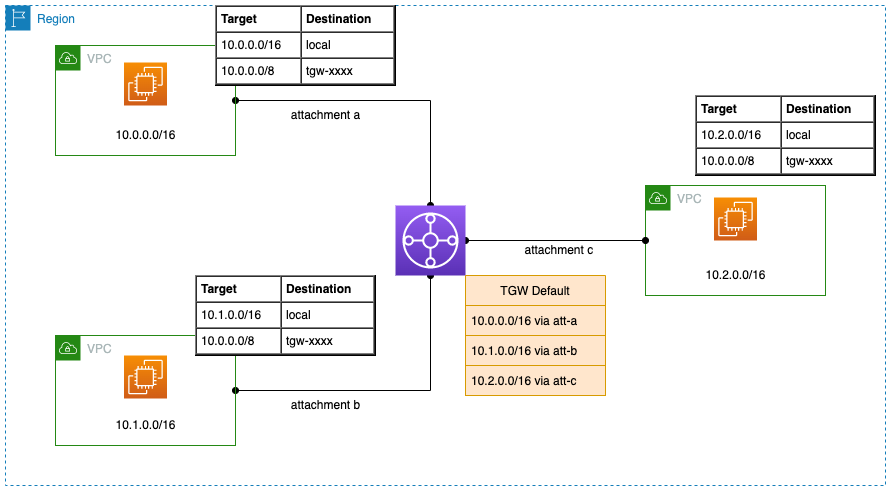 AWS Transit Gateway In a nutshell | by Muhammed Ashraf | Medium