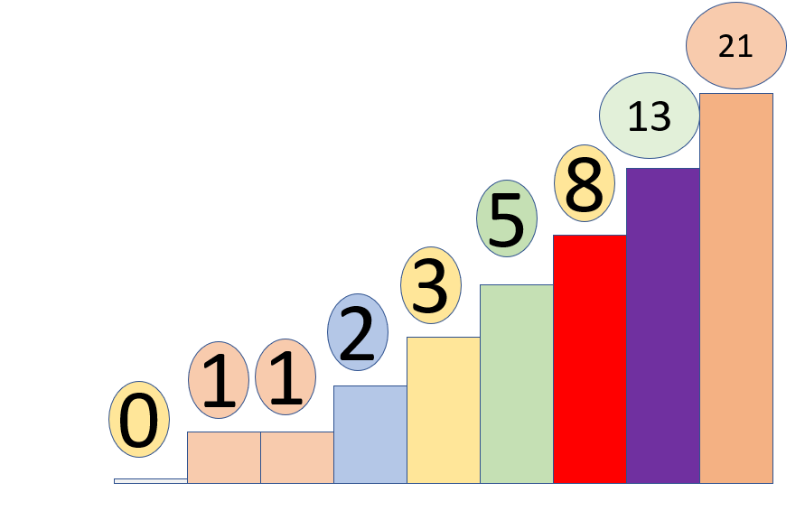 Creating Fibonacci Sequence Using Recursion And Iteration In Python