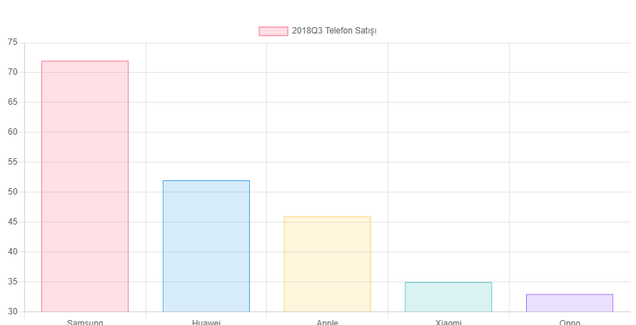 Chart.js’e Giriş. Giriş | by Muhsin Köse | Medium