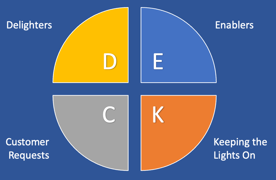 Product DECK — a model for mid-cycle product management | by Tim Ward ...