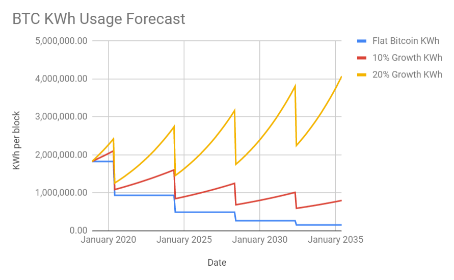 How to Calculate Bitcoin’s Future Energy Use | by Matt_Warren ...