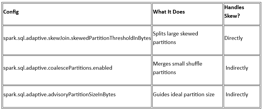 Handling Data Skew In Apache Spark Using Adaptive Query Execution Aqe