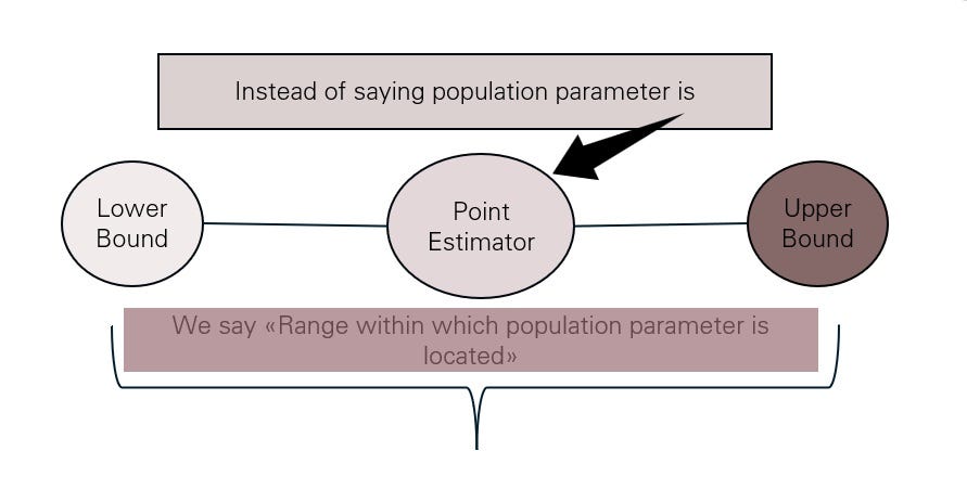 Plotting Confidence Intervals in Tableau | by Faiza zain | Medium