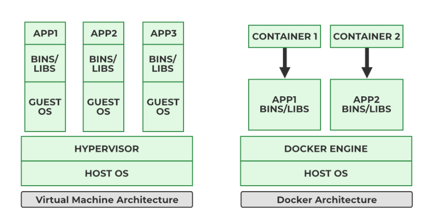 Starting With Docker Containerization By Prashant Medium