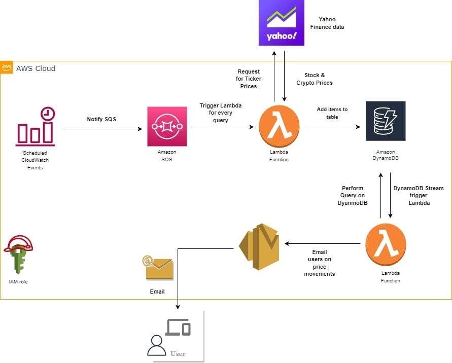 AWS Serverless workflow for monitoring Share Market fluctuations. | by ...