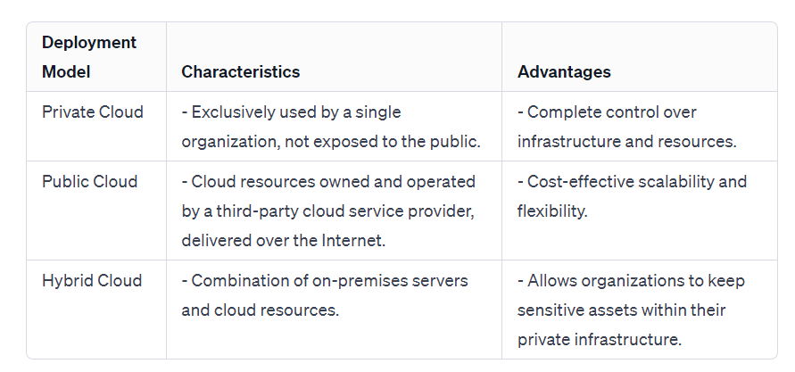 Navigating the Cloud: Understanding Different Deployment Models and their Advantages | by Achala ...